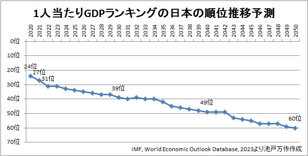 インドGDP､2025年に日本抜き4位 円安でIMF推計前倒し | みんなの掲示板 Talk (トーク)