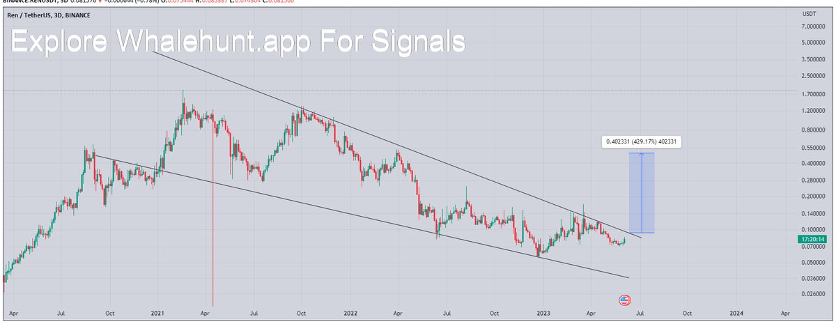 Natalie Dormer on Twitter: "#REN Seems Like Getting Ready For Massive bullish Wave Forming ...