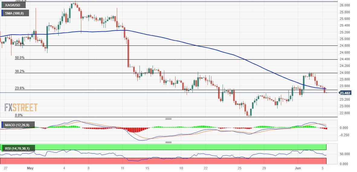FXStreet News on Twitter: "Silver Price Analysis: XAG/USD turns vulnerable below $23.55 ...