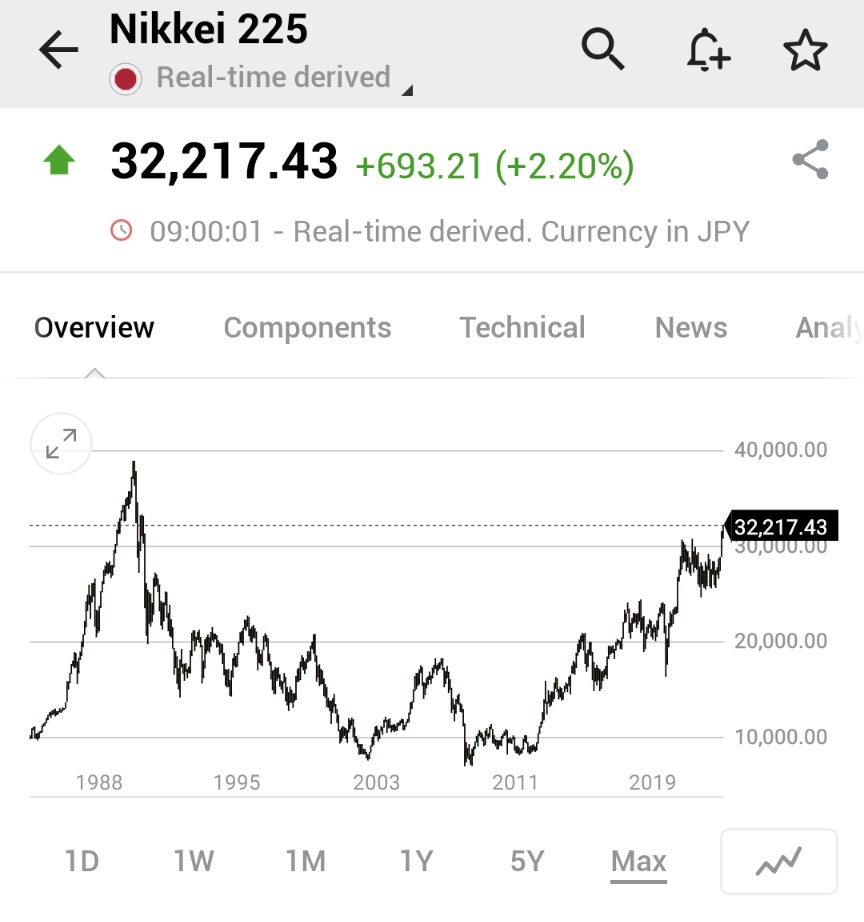 Investing.com on Twitter: "⚠️BREAKING: *JAPAN'S NIKKEI 225 JUMPS 2% TO END AT 33-YEAR HIGH ...