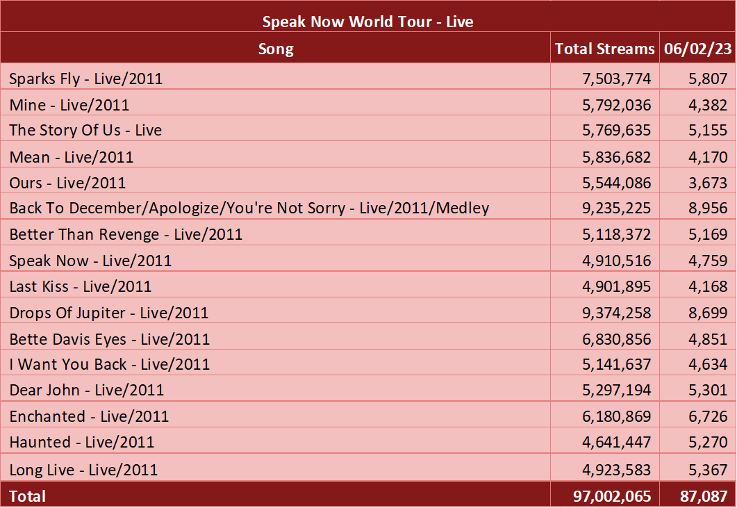 Taylor Swift Lyrics and Streams on Twitter: "folklore: the long pond studio sessions, Lover ...