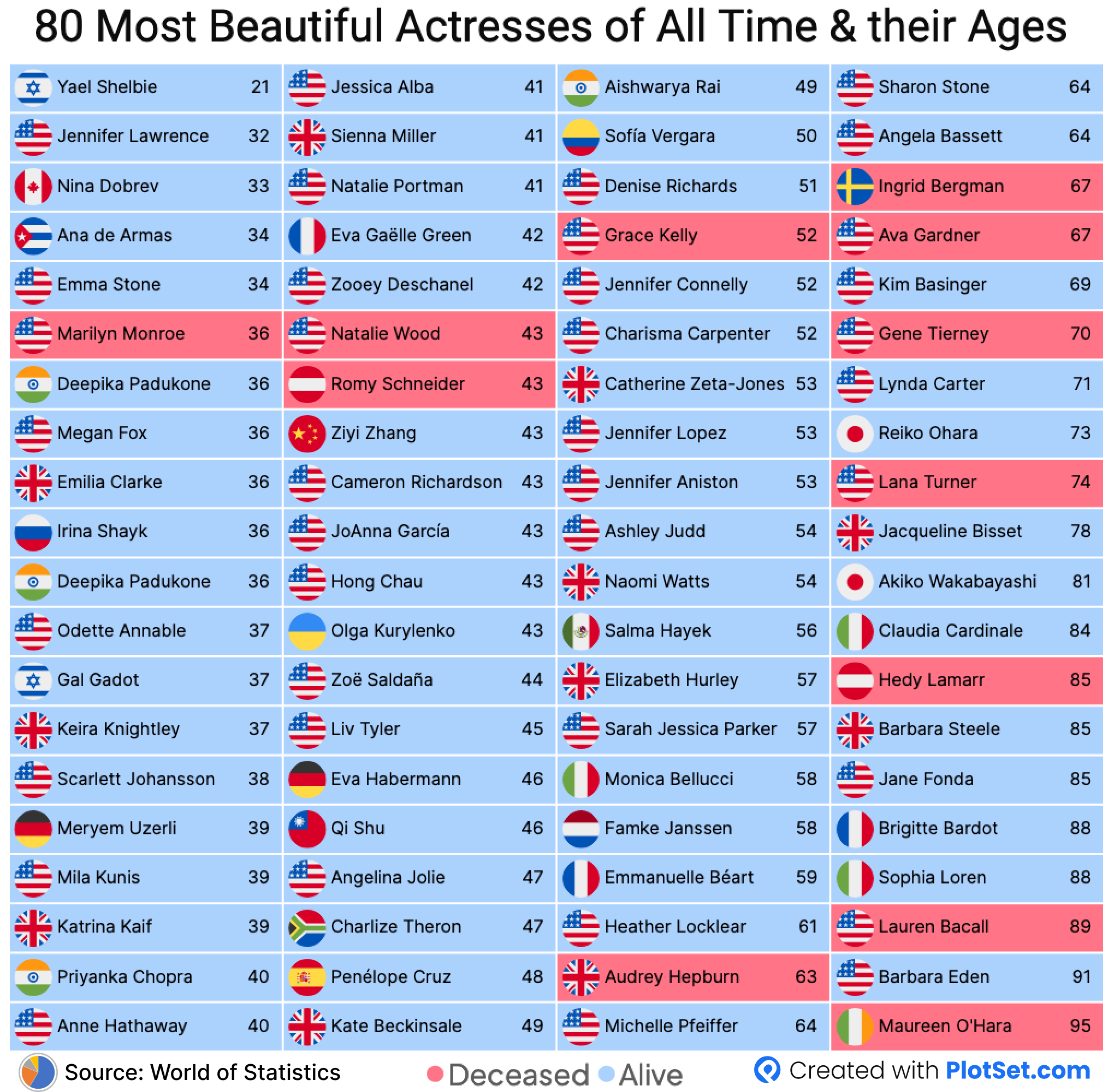 Most Beautiful Actresses Of All Time
