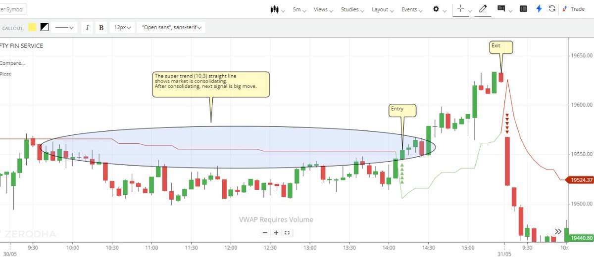 How to trade fin Nifty Expiry with low capital? Use debit bull call and ...