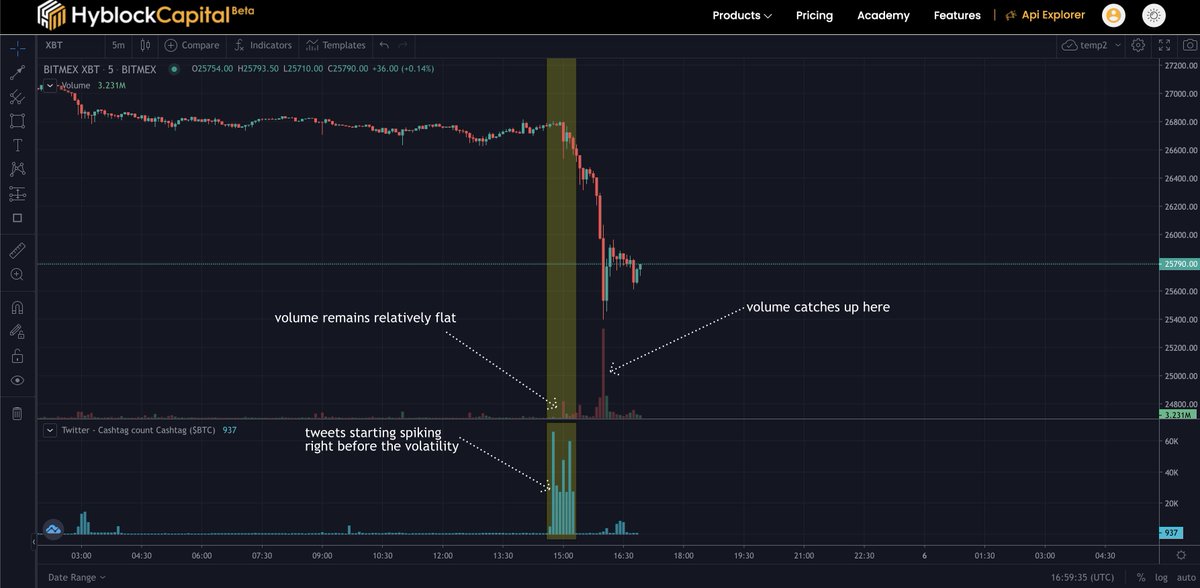 Hyblock on Twitter: "Precursor: Tweets spike, but trading volume doesn't We see a sharp increase ...