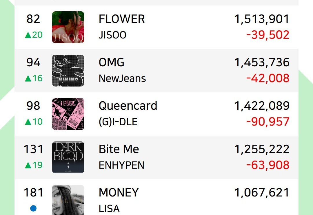 ᴋɪᴍ ᴊɪꜱᴏᴏ ɪꜱ ᴍʏ ʟɪꜰᴇ 🪐 on Twitter: "BLINK'S REFUERZA LOS STREAM, MONEY RE INGRESO Y FLOWER SUBIO ...