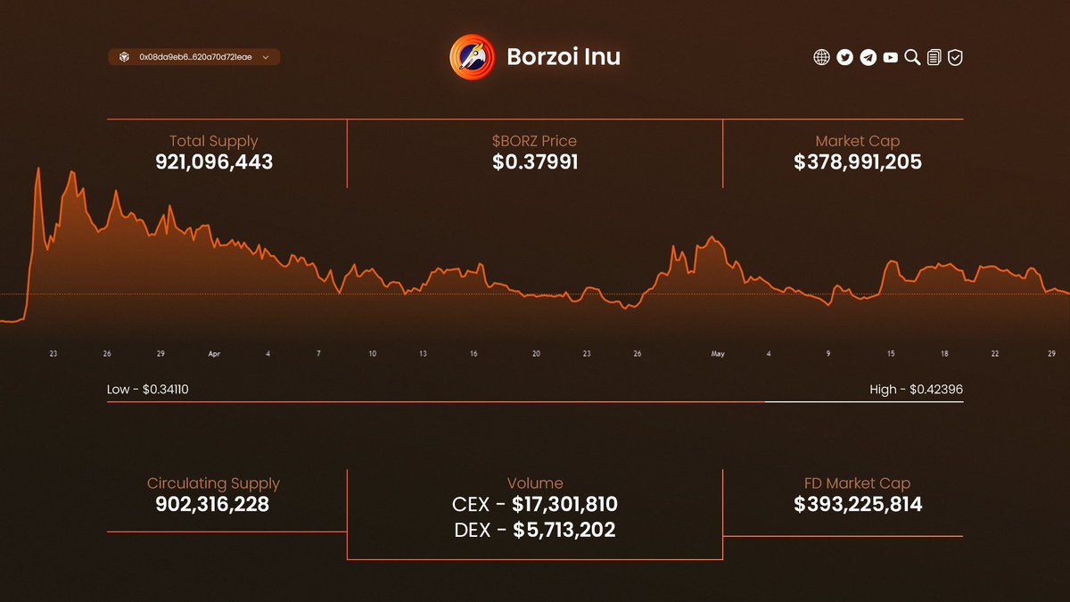 Borzoi Inu 🐺🌕 on Twitter: "Ladies & gentlemen of $BORZ, it is my pleasure to announce the ...