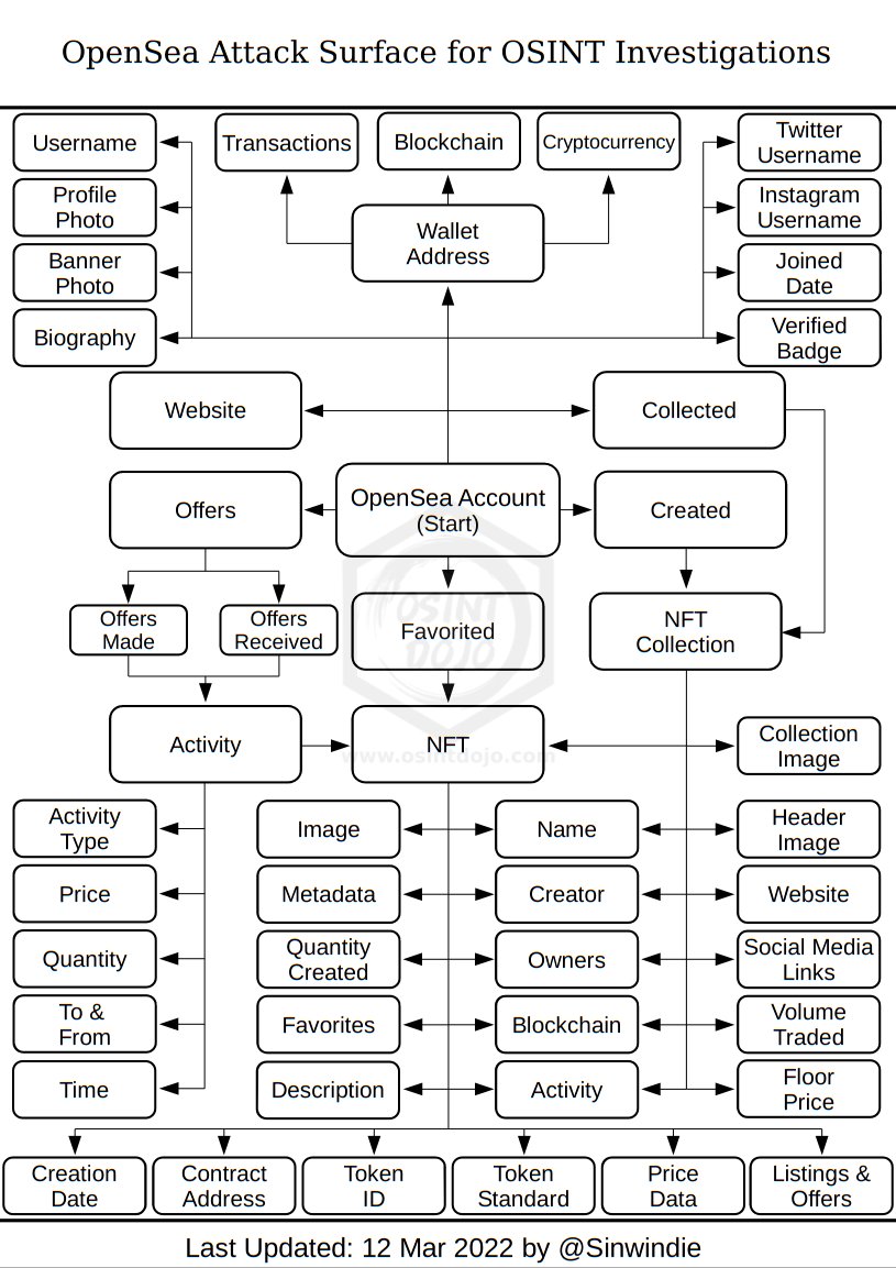 Daily OSINT on Twitter: Daily OSINT on Twitter: