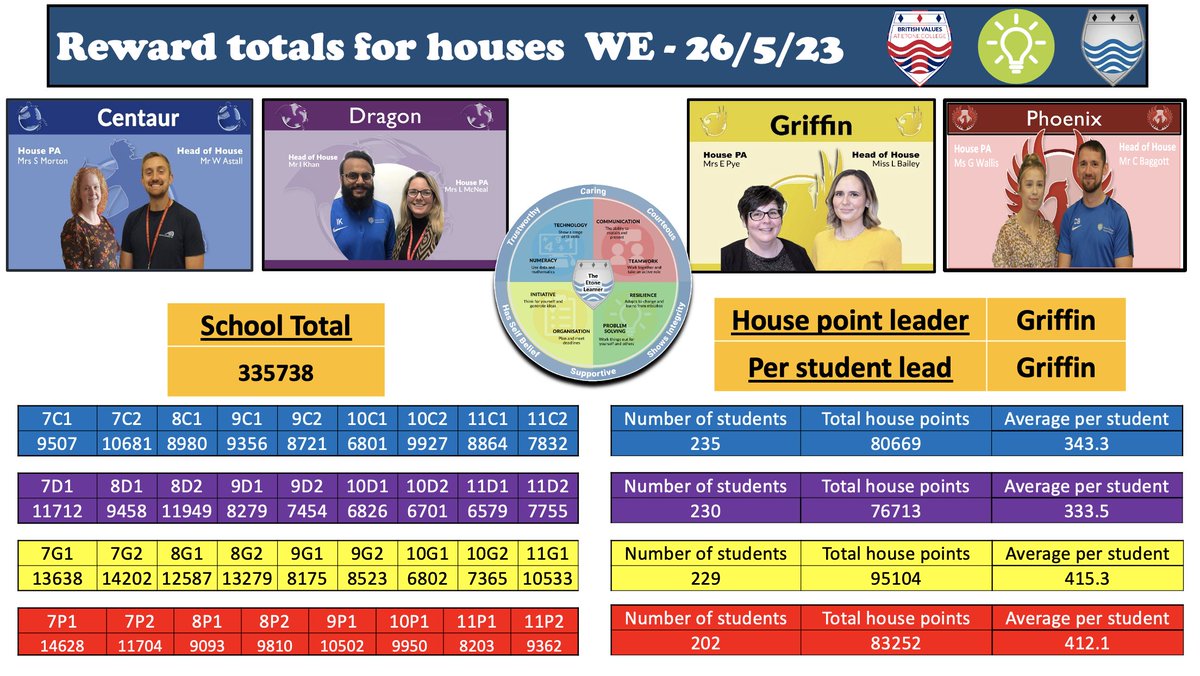 Love Attendance – The Results – Etone College