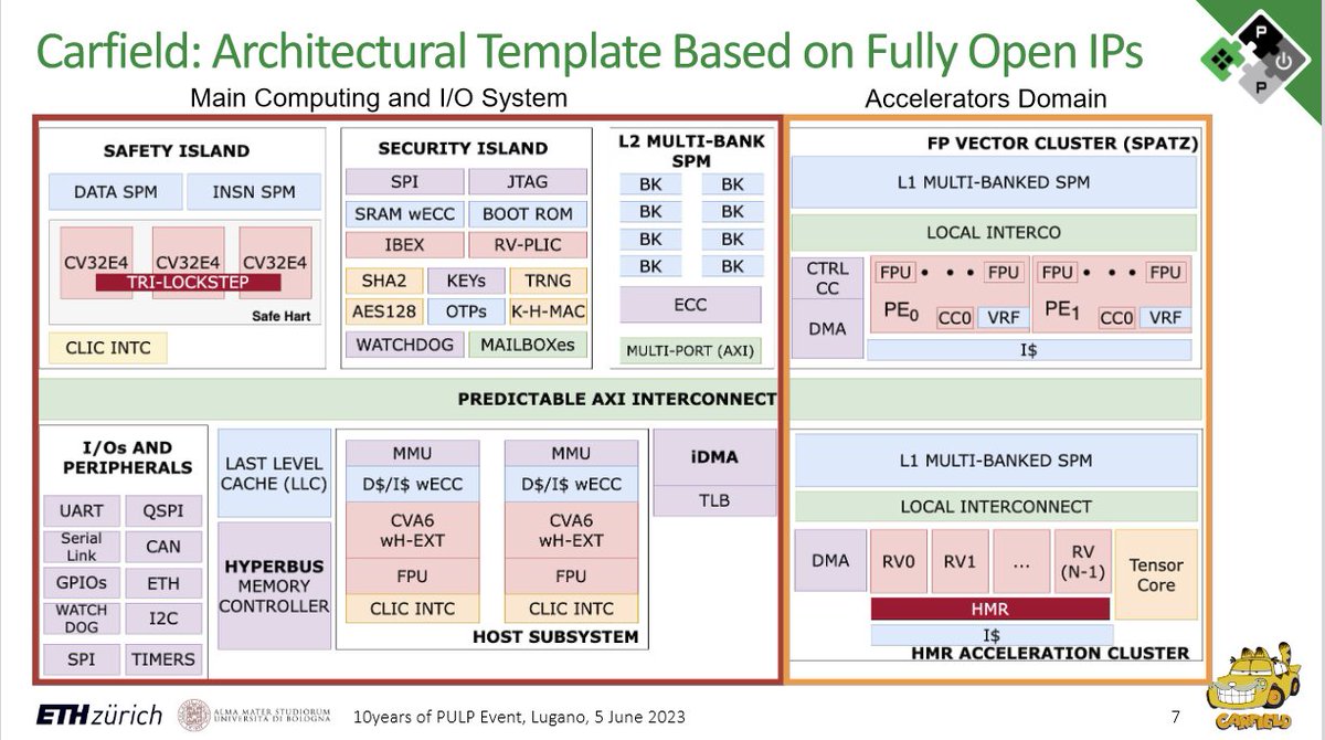 PULP Platform on Twitter: "Who is Carfield😸🚗? Learn about our automotive-oriented PULP system in ...