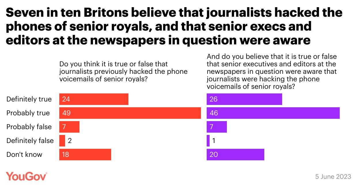 YouGov on Twitter: "With Prince Harry and the Mirror in court today, 73% of Britons think it is ...