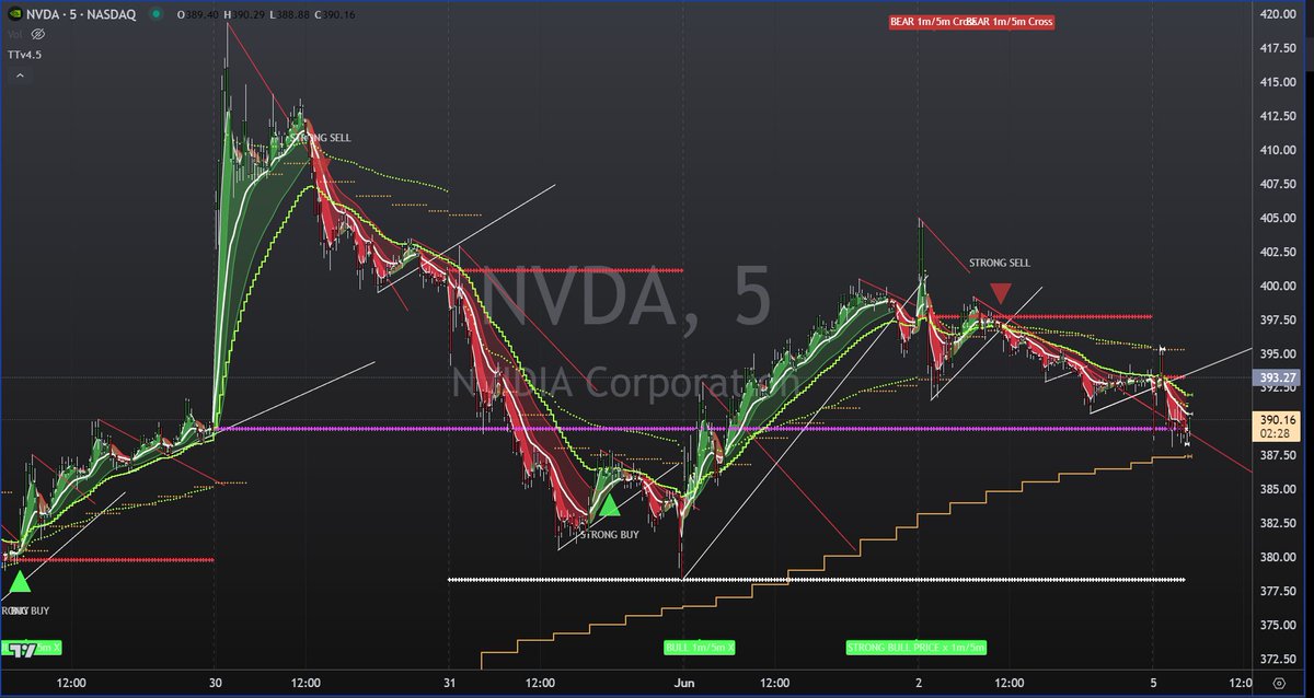DoomTARD TRADES (BUTTHEAD 4 LIFE) on Twitter: "$NVDA $QQQ Follow up to the Sell Signal alerted ...