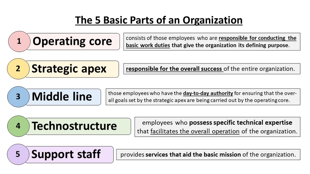 RPm this 2023 on Twitter: "RT @khtrn_bnca: Answer: The 5 Basic Parts of an Organization ...