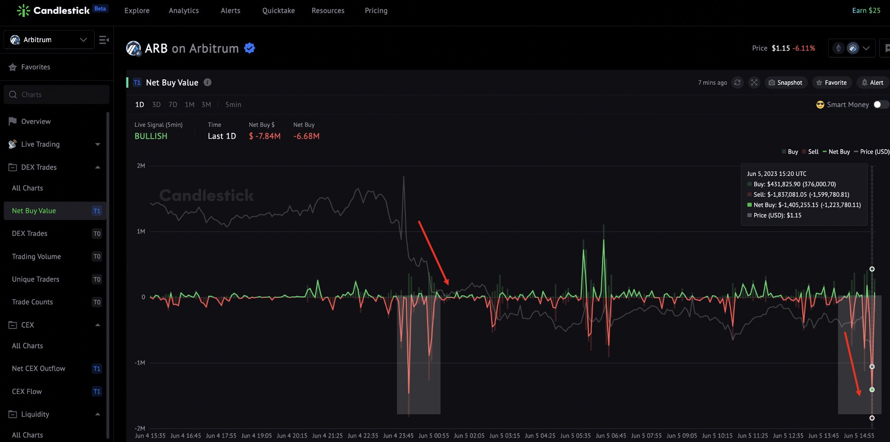 Candlestick on Twitter: "Be aware of $ARB sell pressure on DEX. The first wave of negative Net ...