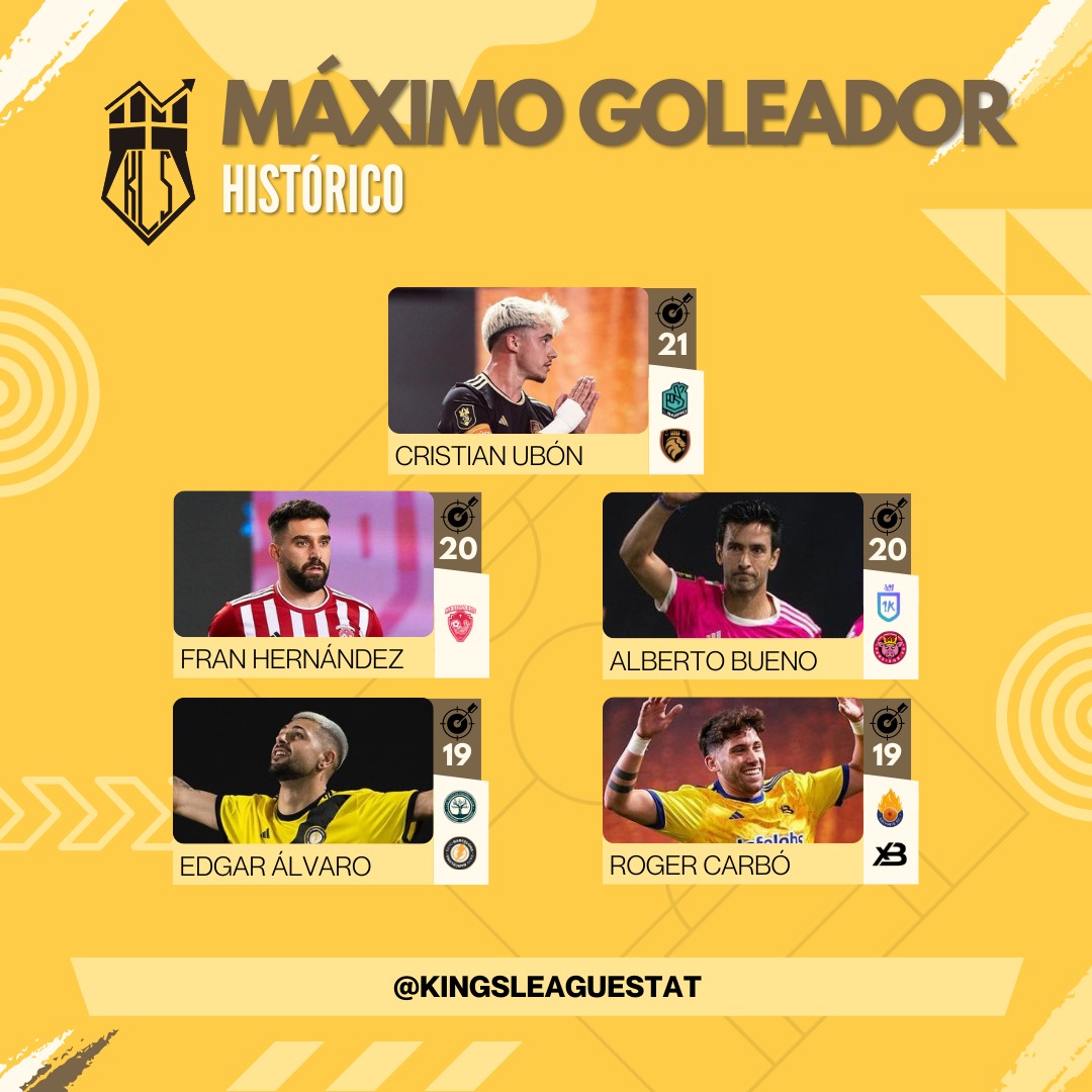 Kings League Stats On Twitter Max Goleadores ⚽ Estos Son Los