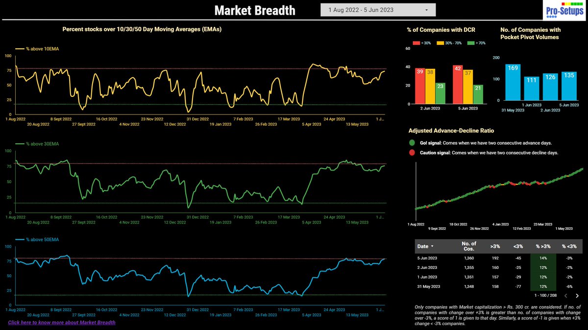 Pro-Setups on Twitter: "The full page of Market Breadth from Pro-Setups Dashboard. Does it work ...