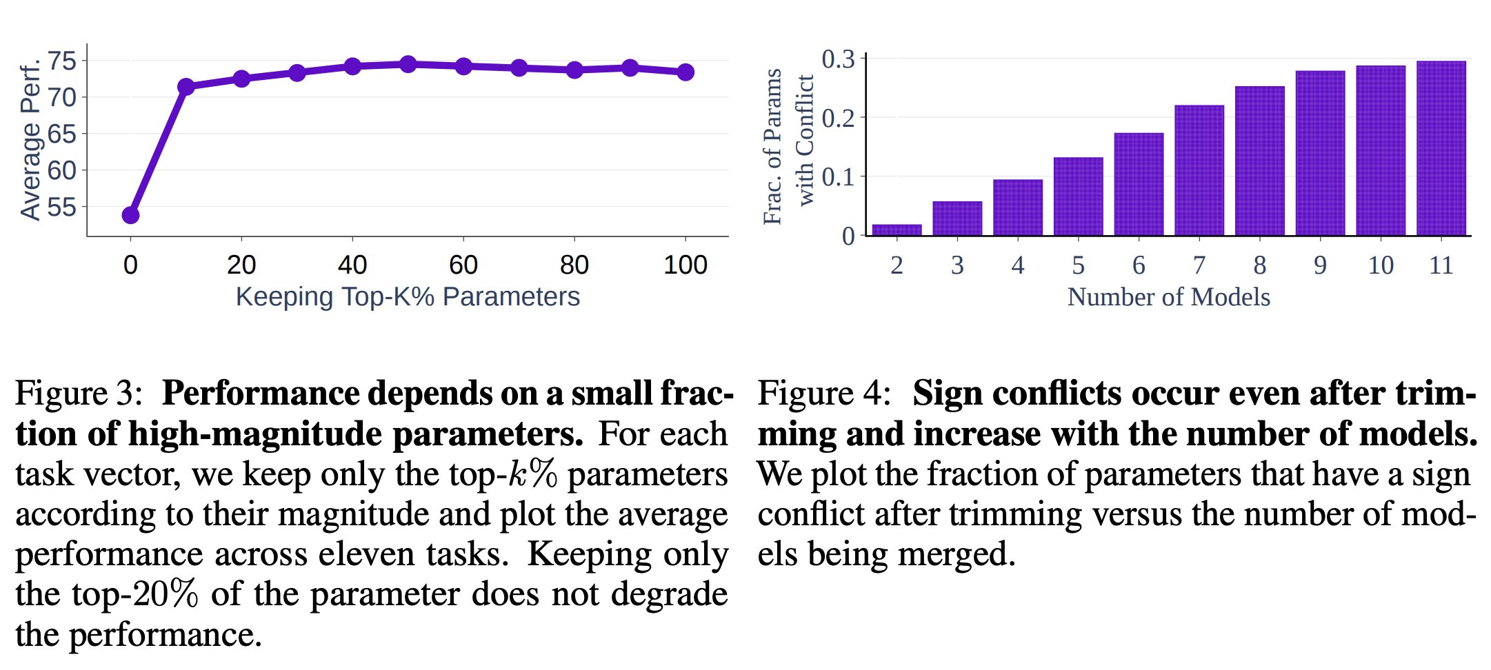Prateek Yadav on Twitter: "Performance degrades when merging diff task-specific models into a ...