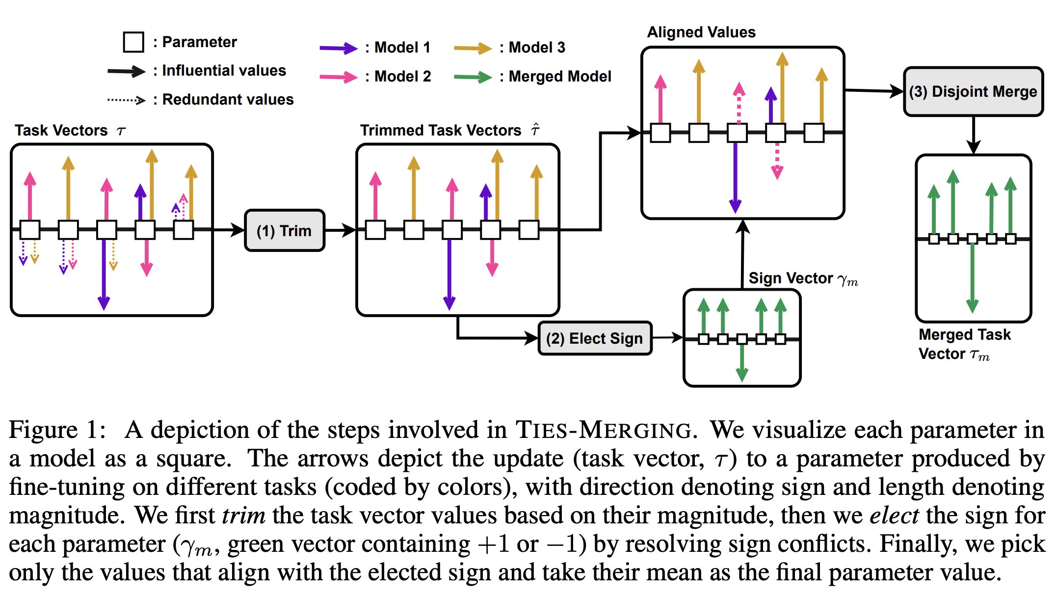 Prateek Yadav on Twitter: "Performance degrades when merging diff task-specific models into a ...