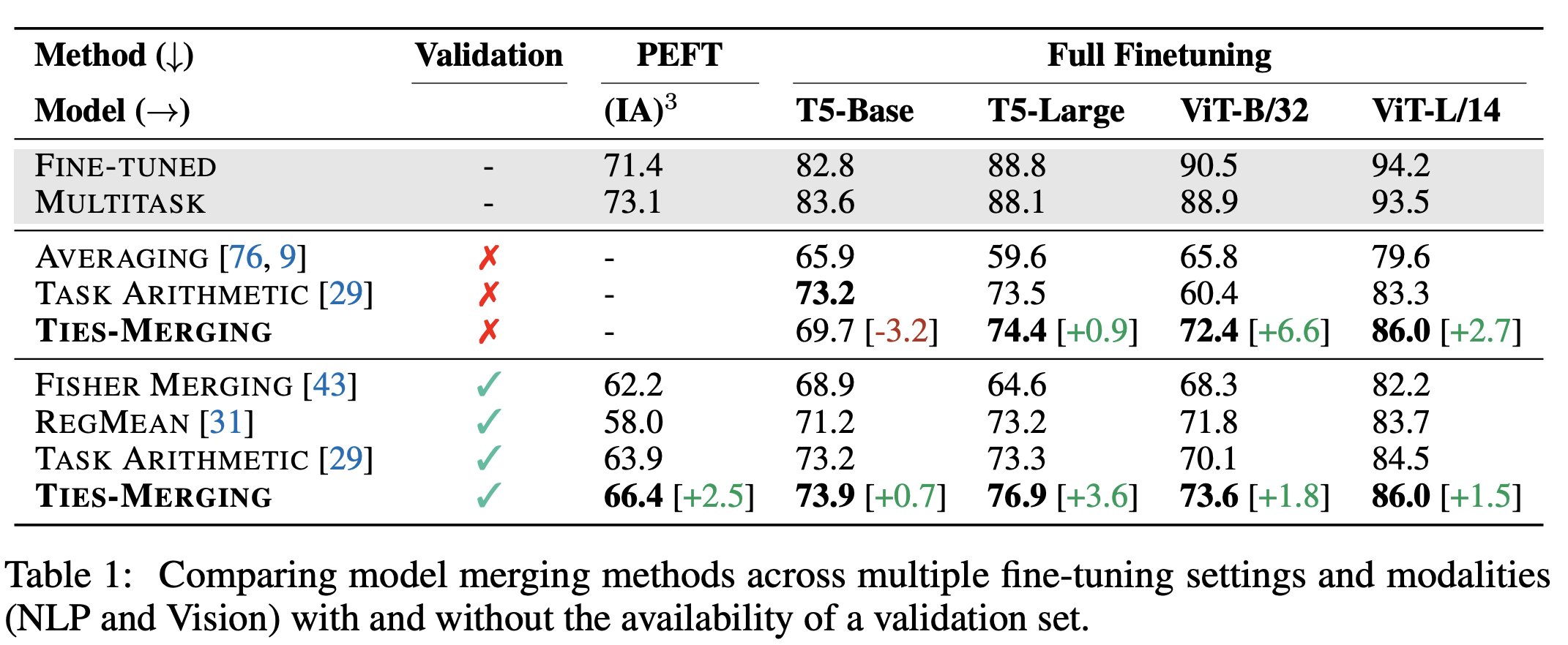 Prateek Yadav on Twitter: "Performance degrades when merging diff task-specific models into a ...