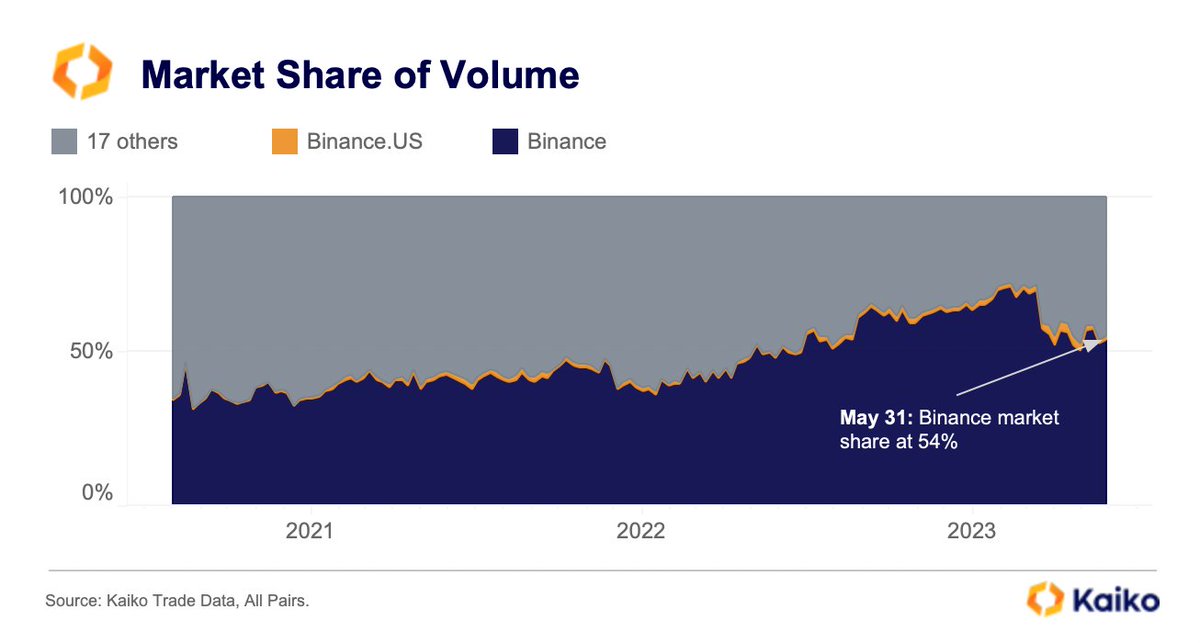 Kaiko on Twitter: "💥BREAKING: SEC sues Binance. 💥 Binance (global) and http://Binance.US trade ...
