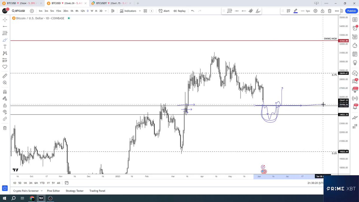 Baskitch on Twitter: "BTC. Map out the range. For trading. Long trigger. Under over, thats the ...