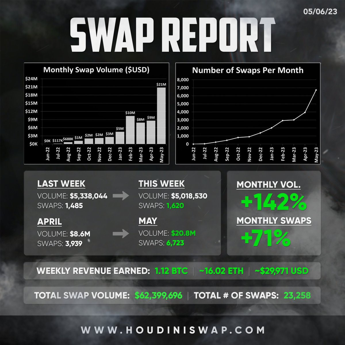 Houdini Swap on Twitter: "🪄 Our Weekly Magic Monday Swap Report Is Live 🪄 🟢 Swap Volume ...