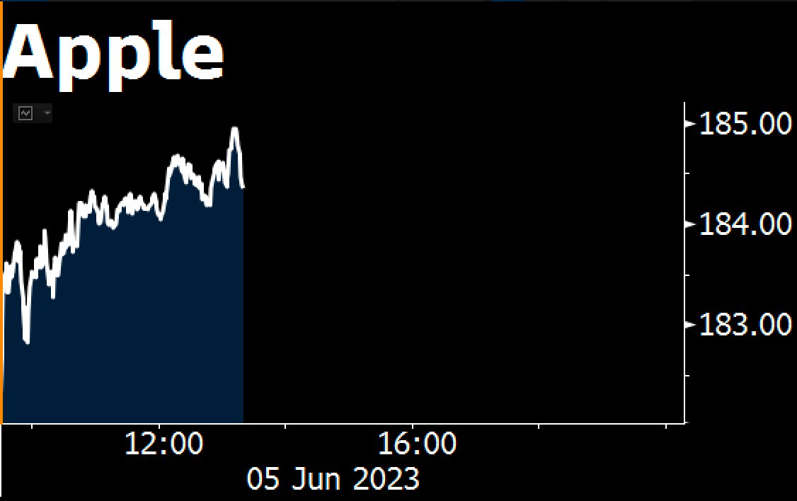 Bloomberg on Twitter: "Apple shares rise to intraday high of nearly $185 as Munn talks about the ...