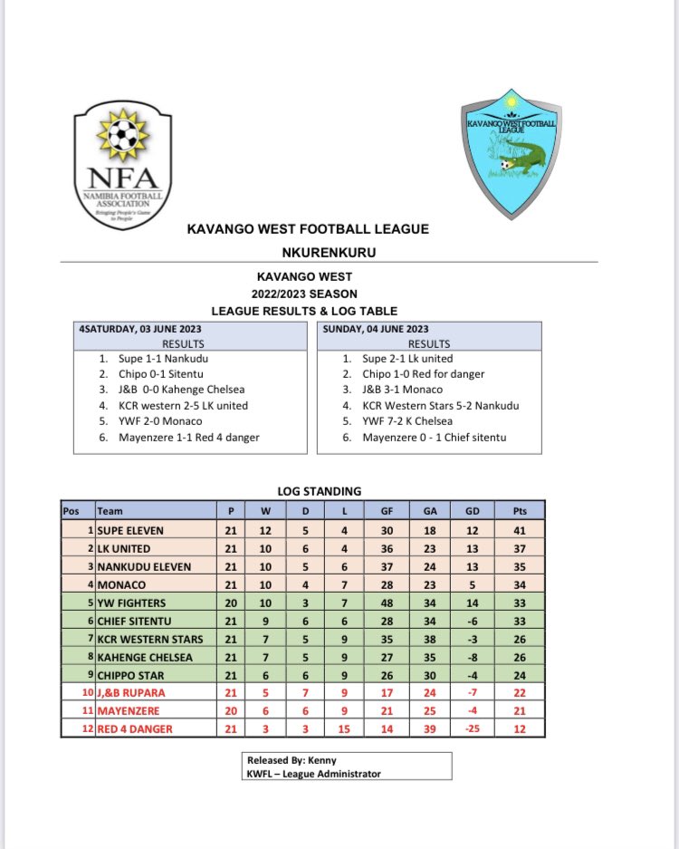 Footy Namibia on Twitter: "Kavango 2nd Division Table"