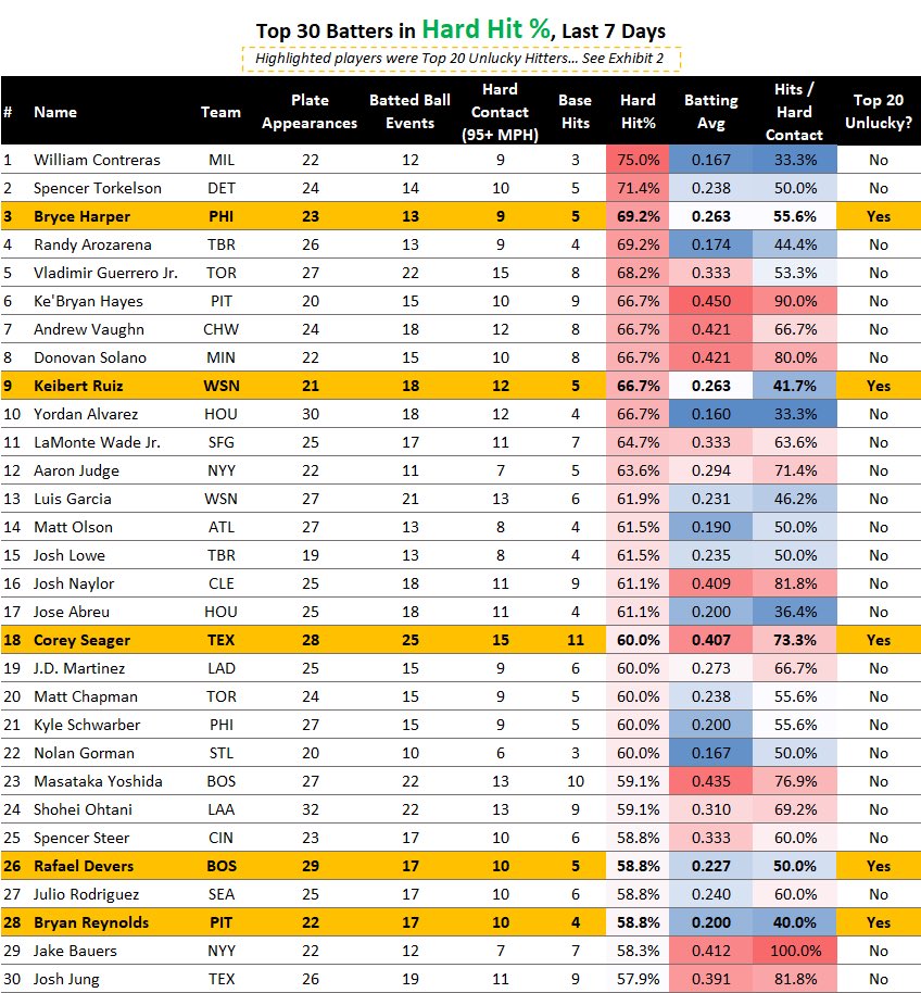 Hard Hit Percentage Leaders at Linda Platt blog