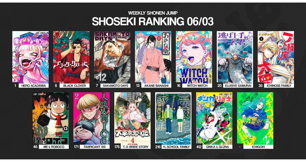 Shonen Jump News on Twitter: "Here are the second and third days respectively for June volumes ...