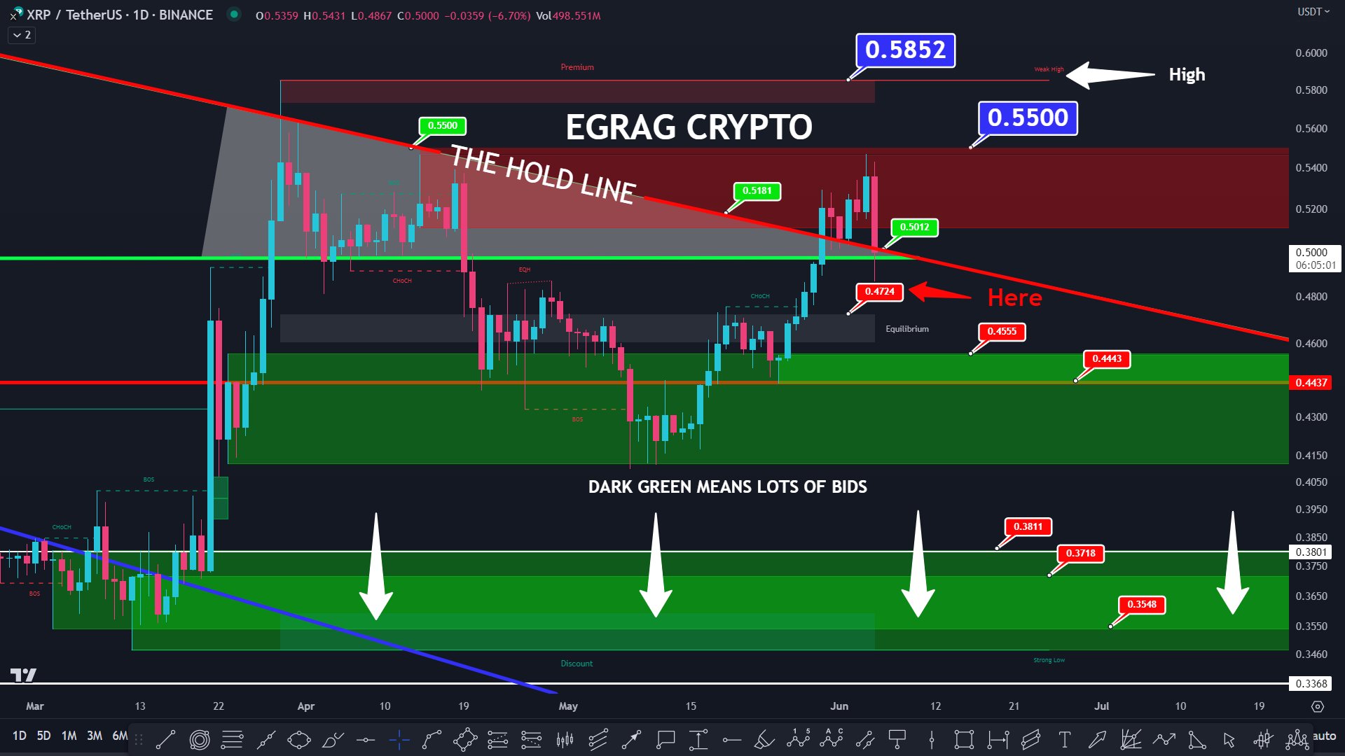 EGRAG CRYPTO on Twitter: "#XRP Quick Update: I need you to compare the chart on June 5th 📊 to ...