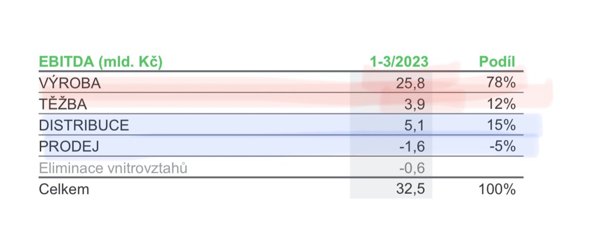 Michal Šnobr on Twitter: "Výsledky @SkupinaCEZ za Q1 2023. Navíc EBITDA výroby oslabena “odvody ...
