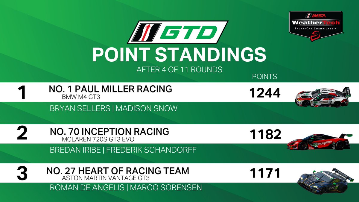 #IMSA on Twitter: "Here are your WeatherTech SportsCar Championship top 3 point standings after ...