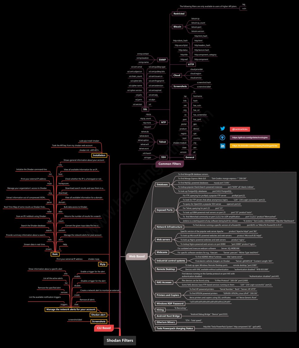 Hacking Articles on Twitter: "Shodan Commands Cheat Sheet 📷Full HD Image: https://github.com ...