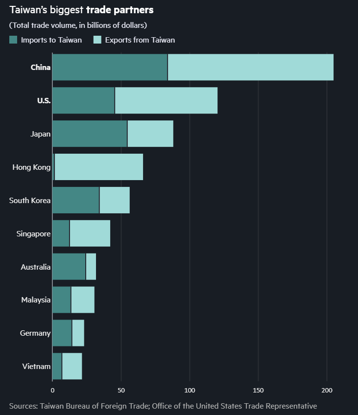 Nikkei Asia on Twitter: "For all the talk of decoupling, trade between the U.S., China and ...