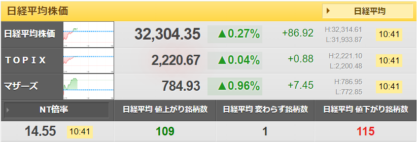 投資家プログラマーgo On Twitter すべてプラ転はすごいけど… 日本株 日経平均株価は32 000円を回復 しかし値下がり銘柄の