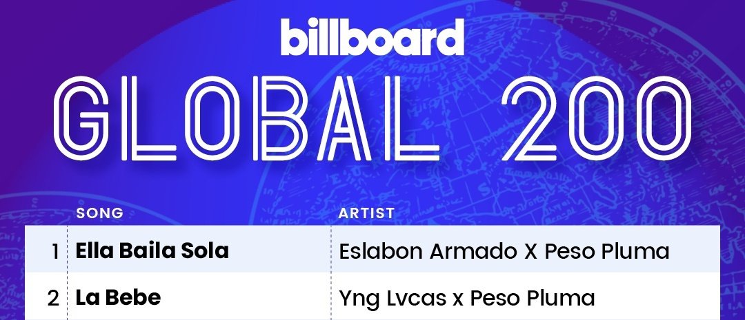 Peso Pluma on Twitter: "Peso Pluma hace historia y se convierte en el primer artista latino en ...