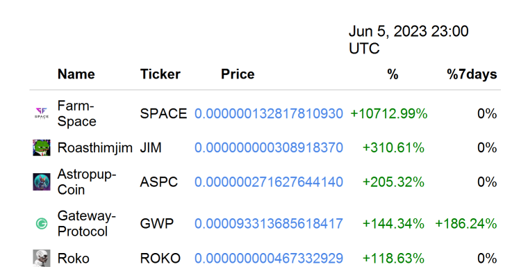 WorldCoinIndex on Twitter: "Crypto-currency winners https://t.co/s0Ob1REGYp $SPACE $JIM $ASPC ...