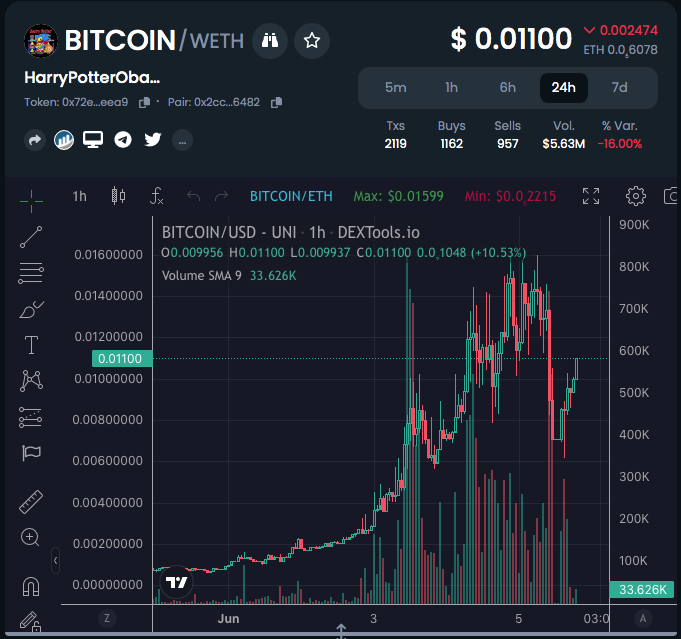 MrGoldRobe.eth 🪄 on Twitter: "The REAL peoples $BITCOIN is doing way better than any other coin ...