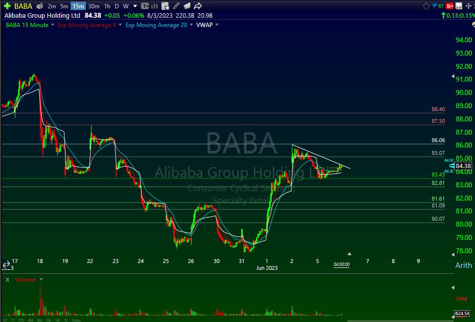 TSDR Trading on Twitter: "HELD 83.45 85 Calls ripping face $BABA"