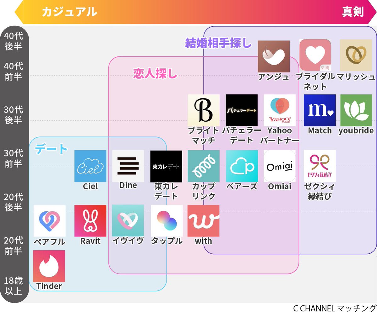 ひと美⊹⊱キュアソティラス⊰⊹ On Twitter 出会い系サイトの表 すごい分かりやすい!