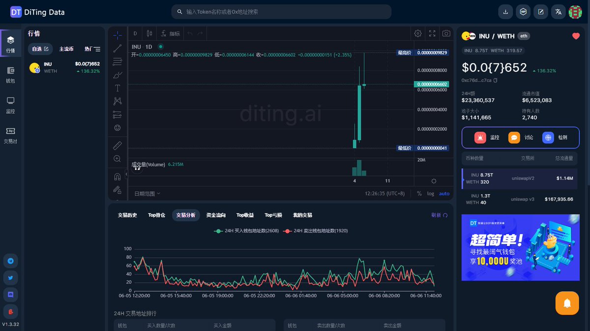 DiTing中文频道 on Twitter: "$INU 交易量好大！搜索了一下我监控的地址，有个地址之前分享过给大家的，底部开盘就冲了，大哥赚钱也很快，一般我都会设置监控多个赚钱的地址，然后 ...