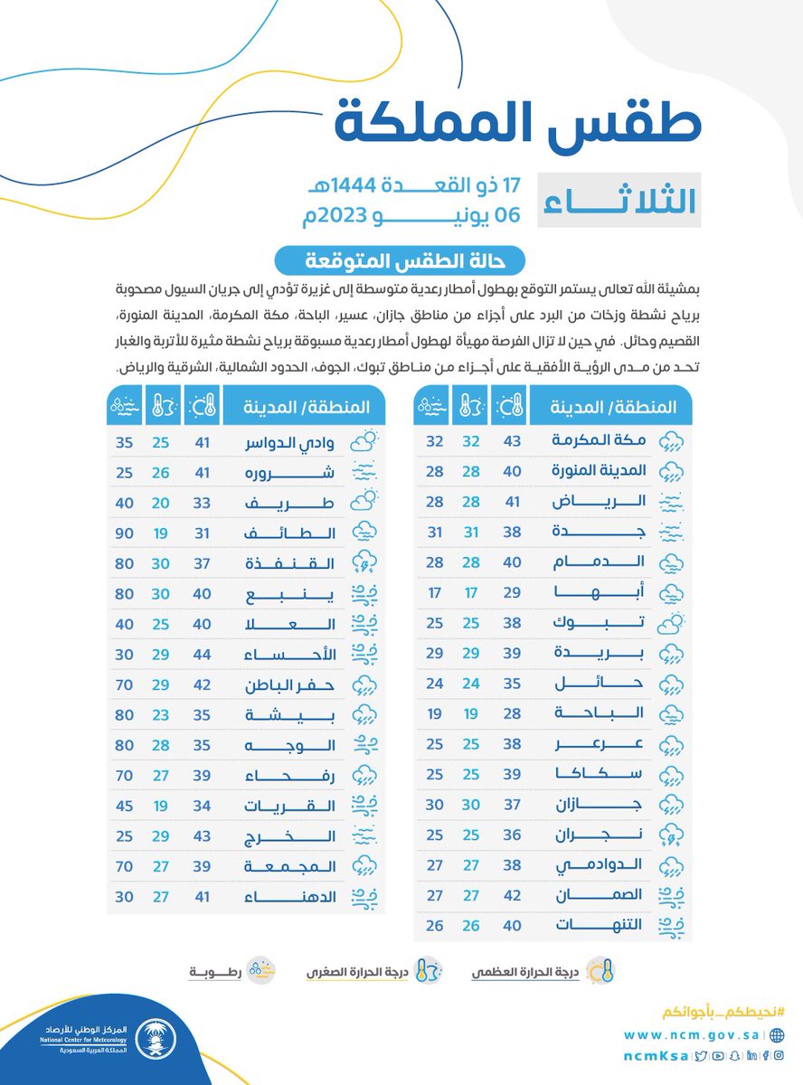 المركز الوطني للأرصاد (NCM) on Twitter: "حالة الطقس المتوقعة على #المملكة اليوم #الثلاثاء 2023/6 ...