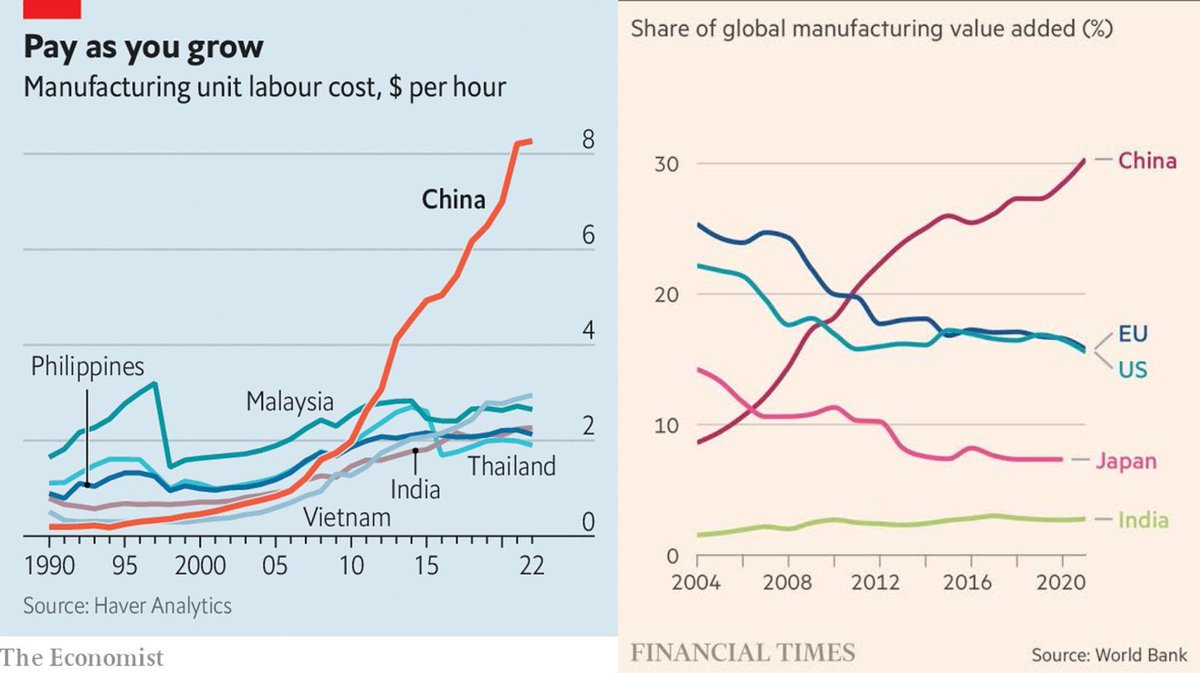 S L Kanthan On Twitter These Two Charts Debunk A Popular Anti China