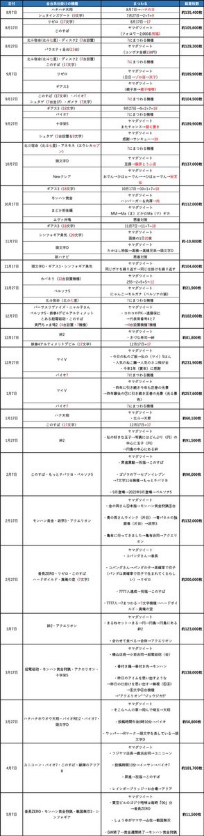 回胴データ之助 on Twitter: "6月7日の結果斬り🤺 🦖マルハン新宿東宝ビル 7のつく日 総差枚：106,000枚 🌈全 ×7機種（46台）🌈 詳細はこちら⏬ https ...