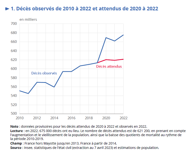 Nicolas Berrod on Twitter: "🔴 Bilan complet et consolidé de l'@InseeFr : 53 800 décès de plus qu ...