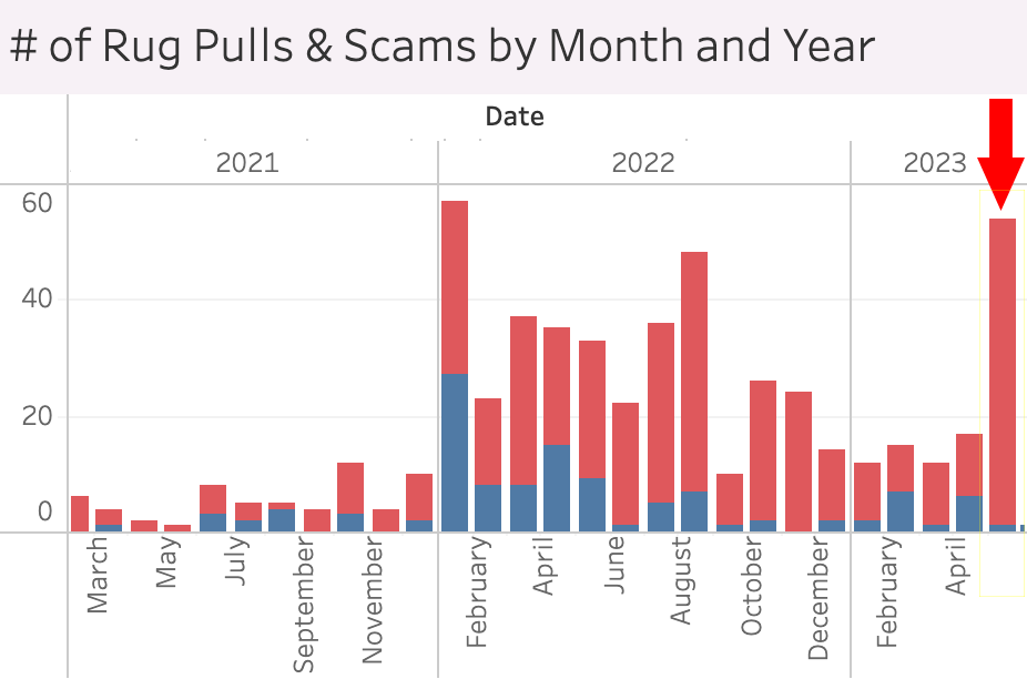 พลอยขอเล่า - Ploy Talk ⚡️🟠 on Twitter: "มีคนโดน Rug Pull มากกว่า $50M ในเดือน พ.ค. ที่ผ่านมา ...