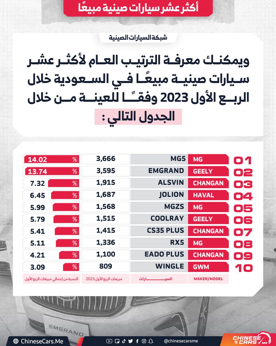 المربع نت on Twitter: "RT @ChineseCarsME: أكثر عشر سيارات صينية مبيعًا في الربع الأول لعام 2023 ...