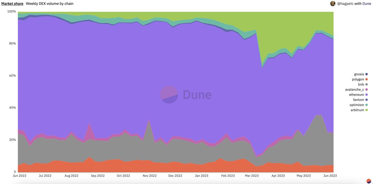Dune on Twitter: "Over the past 12 months, Ethereum's share of weekly DEX volume has dropped by ...