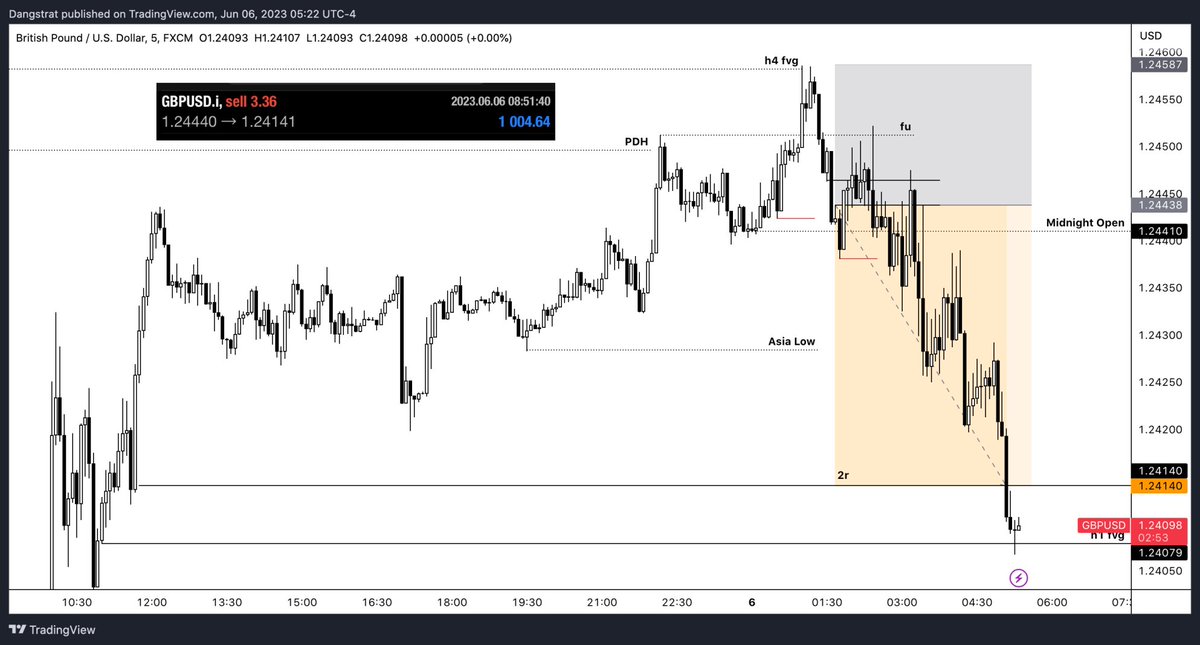 Dangstrat on Twitter: "$GU +2r (1%) Textbook Monday Range/Deviation setup 🔸PDH + H4 fvg + fu ...