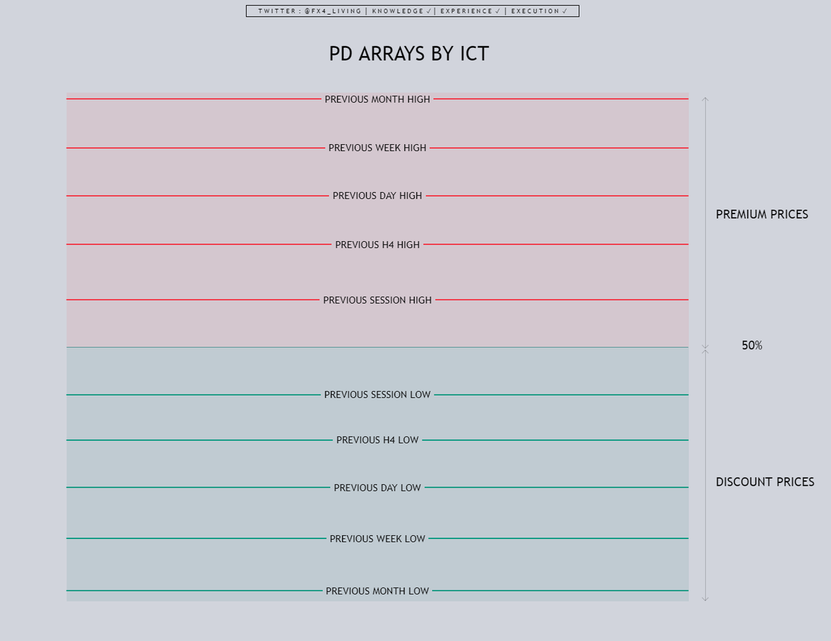 Here my Favorite PD arrays : - Previous Month H/L - Previous Week H/L ...